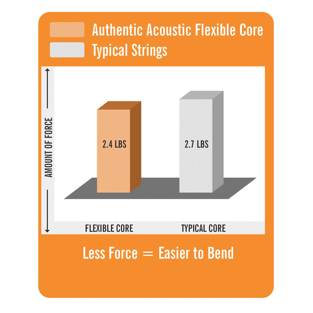 Martin Guitar MA535FX Authentic Flexible Core Strings Custom Light - JB ...