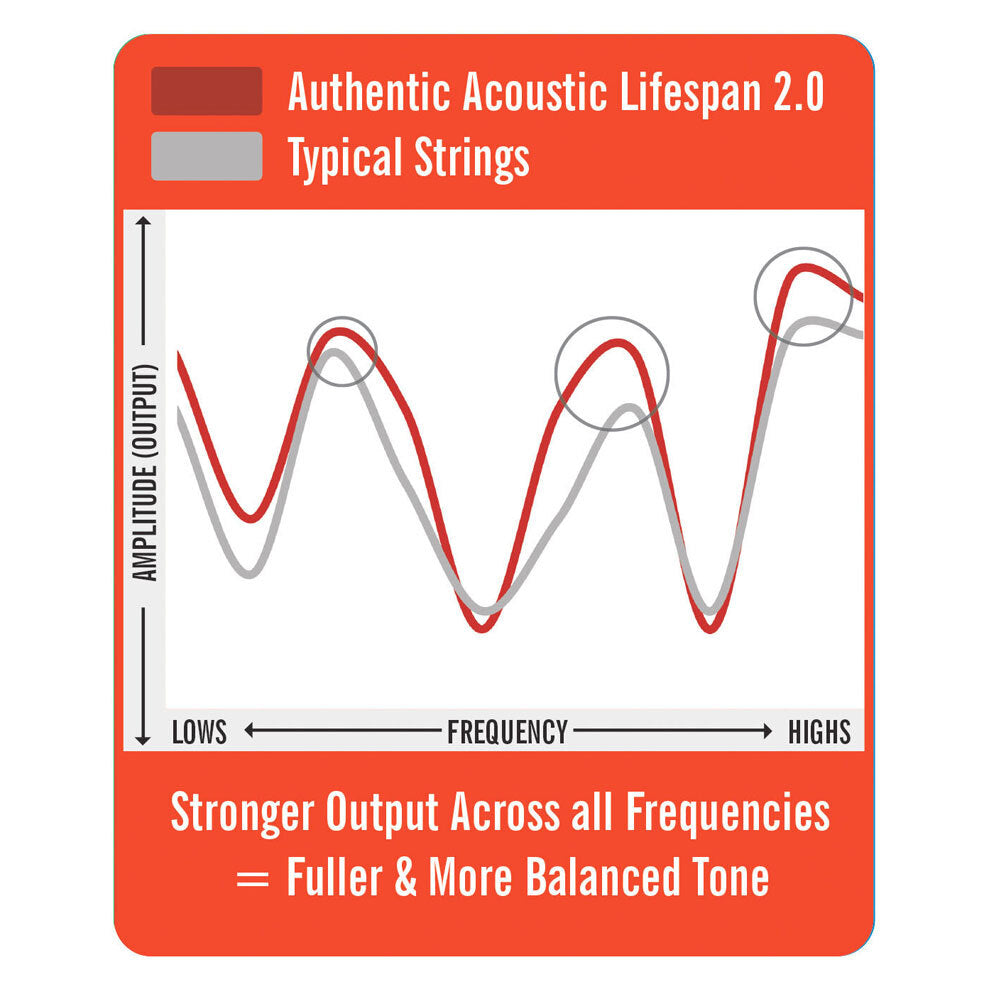 Martin Guitar MA170T Authentic Treated Strings 80/20 Bronze Extra Light ...